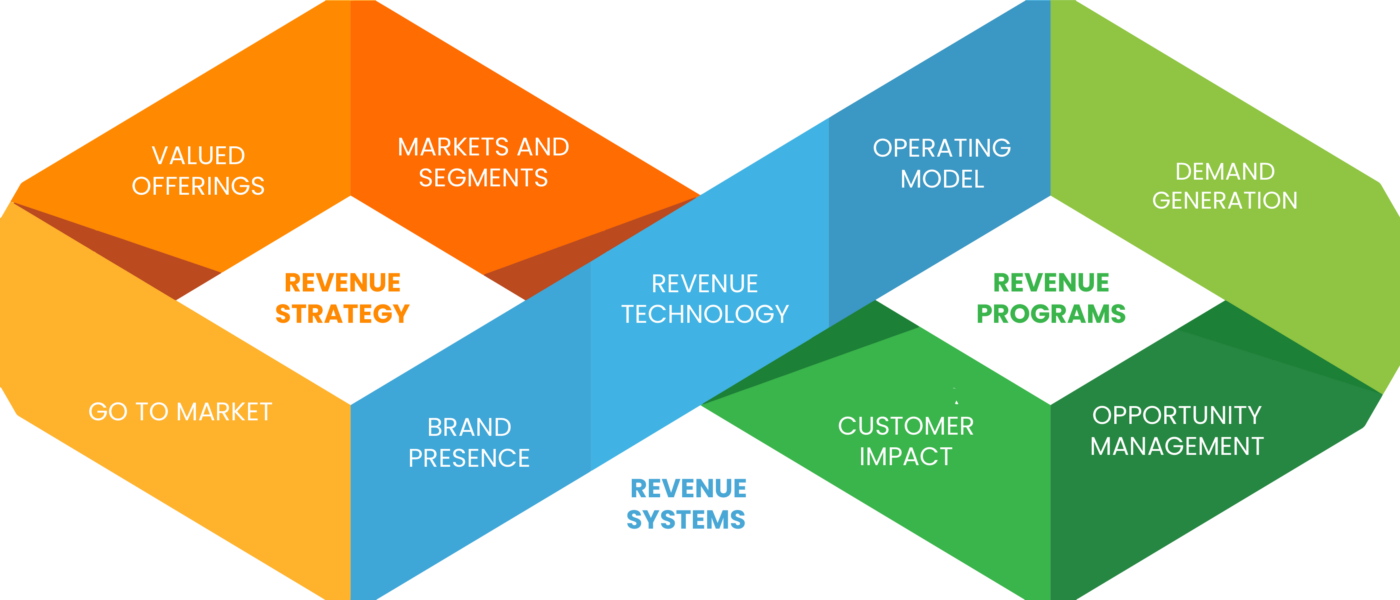 Revenue Architecture ® – Integrated Marketing, Sales and Service
